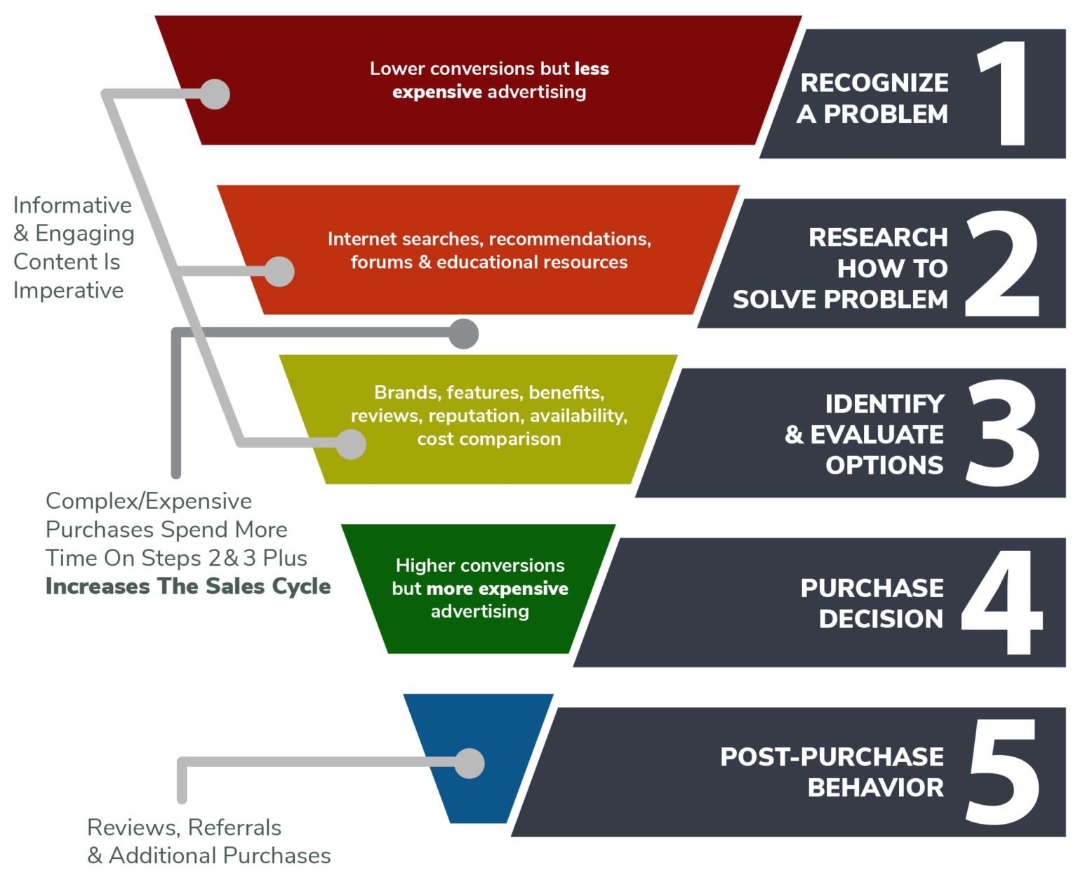 Understanding the Sales Funnel and Marketing Ecosystem